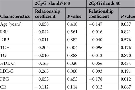 Receiver Operating Characteristic Curve Analyses For Predicting Cad