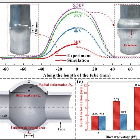 Coil Currents And Tube Profiles For Different Forming Systems A Coil Download Scientific