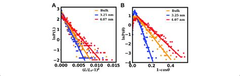 Fits For The Computation Of Stretch Moduli And Persistence Lengths Of
