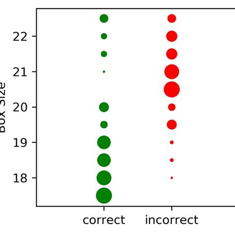 Aggregated Estimation Of The Box Size When Using The Linear