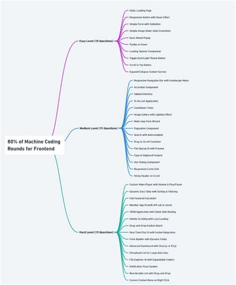 Master These 40 Frontend Problems To Ace Coding Rounds Parikh Jain Posted On The Topic Linkedin