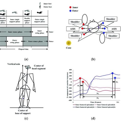 Analysis Variables A The Definition Of Inner And Outer Double And