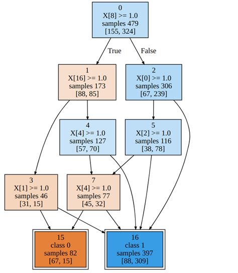 architecture — optimal decision diagrams 0 1 0 documentation