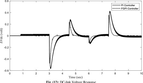 Figure 13 From Design Of A Fuzzy Controller For Solar Pv Array Fed