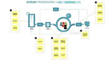 Agile Ux Tips For Using Ux With Agile Product Development