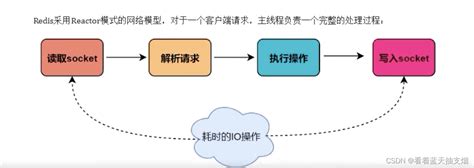 redis 主线程和io线程是如何完成协作处理的 redis工作线程与io线程如何交互的 csdn博客