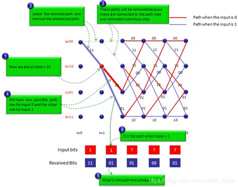 维特比译码器 viterbi decoder 硬件架构 二 卷积码解码算法 wonder coole 开放原子开发者工作坊
