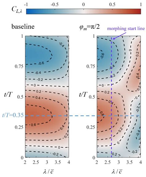 Spatiotemporal Distributions Of The Sectional Lift At Gr 02