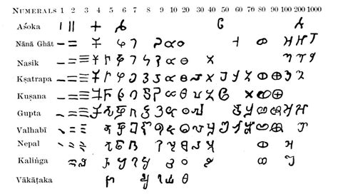 Brahmi Numerals Handwiki Brahmi Numerals Handwiki
