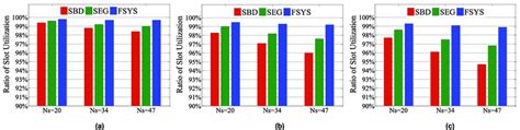comparison of the slot utilization with different interference in the download scientific