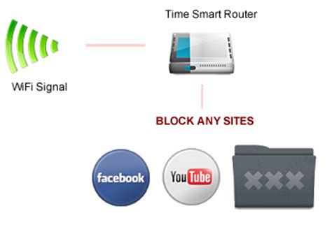 Parental Control With Smart Router I Block Any Site I Fast Internet I High Wi Fi Speed