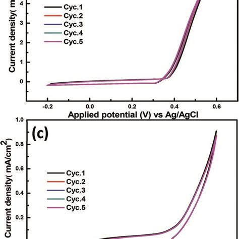 A The Xrd Patterns For Nanohybrid I Nicr Ldh Ii Cocr Ldh And Download Scientific Diagram