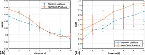 A Rmse Of Phantom Reconstruction With Different Number Of Cameras For