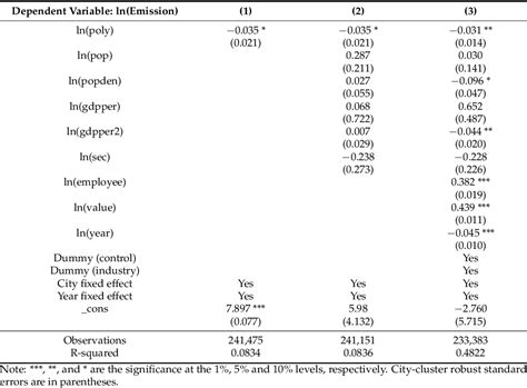Table 2 From Does A Polycentric Spatial Structure Help To Reduce Industry Emissions Semantic