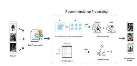 Proposed System Architecture Content Based Filtering Download Scientific Diagram