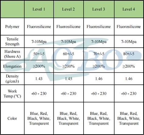 Fluorosilicone Rubber Supplier~aobo High Cost Performance