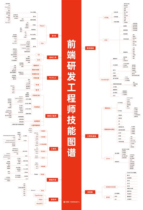 程序员不能错过的8大技术知识图谱，你的进阶路上必备！ Csdn社区