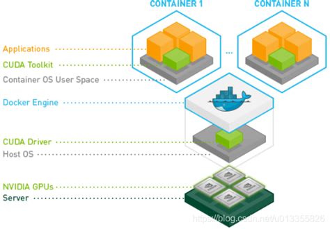 一文快速入门docker和nvidia Dockernvidia Docker和docker的区别 Csdn博客