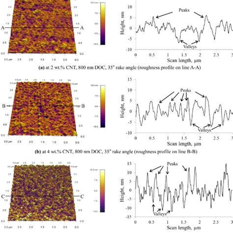 Typical 3d Surface Topographies Of The Machined Cnt Pva Composite Download Scientific Diagram