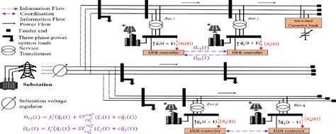 Distributed Voltage Control For Three Phase Unbalanced Distribution