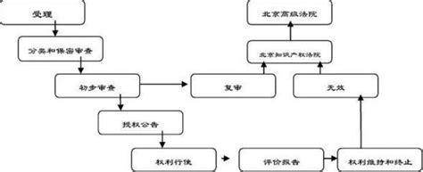 实用新型专利申请流程及费用 360新知