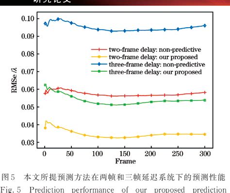 Figure 5 From Open Loop Slope Prediction In Adaptive Optics Based On