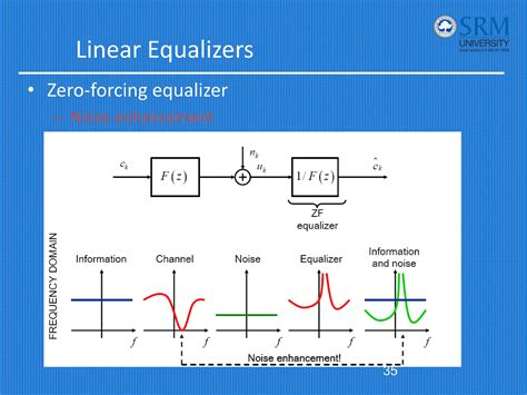 Equalization In Digital Communication Pdf Digital Audio Computer Software And Applications