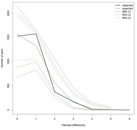 6 Mismatch Distribution Of Demographic Expansion Based On The Infinite