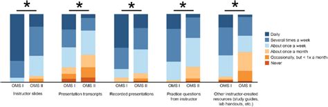 Bar Graph Of Survey Responses For Frequency Of Use Of Download Scientific Diagram