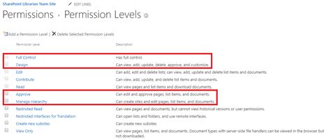 Sharepoint Cancel Checkout Permissions Nate Chamberlain