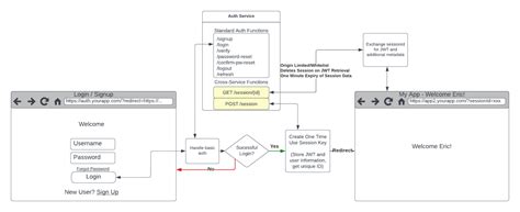 handling auth for multiple services without cross domain cookies