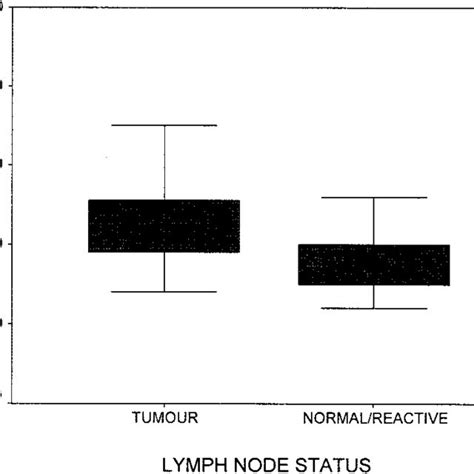 Largest Lymph Node Size Measured Histopathologically By Lymph Node