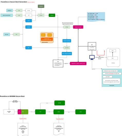 Secure Boot On IMX FoundriesFactory 76 Documentation