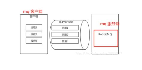 rabbitmq 生产者消费者和客户端服务器 csdn博客