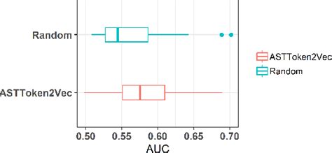 Figure 1 From Cross Project Defect Prediction Via Asttoken2vec And Blstm Based Neural Network