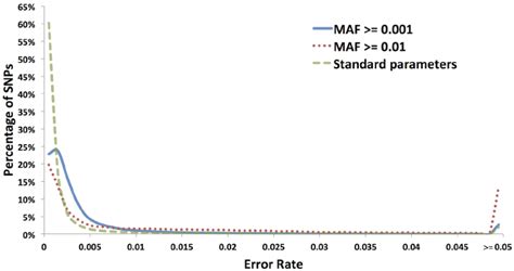 Error Rate Distribution Of Chromosome 10 Snps For Different Levels Of
