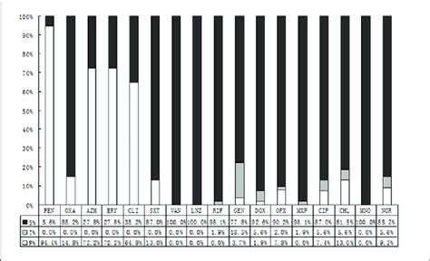 The Antibiotic Resistance Patterns Of Staphylococcus Aureus S