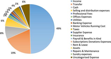 Rule Based Step Approach Categorization Results Download Scientific Diagram