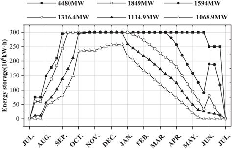 Optimal Total Output Operation Chart Of The Reservoir System Download