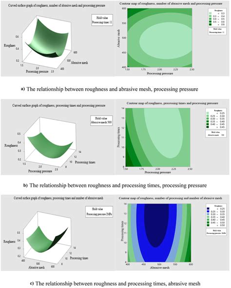 Response Surface And Contour Map A The Relationship Between Roughness