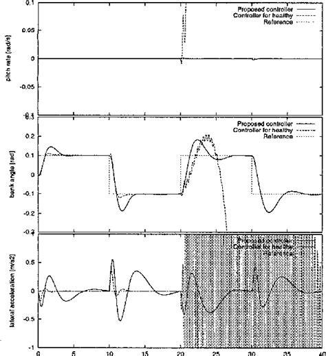 Figure 1 From Fault Tolerant Flight Controller Design Using Spl Mu Synthesis For The Unmanned