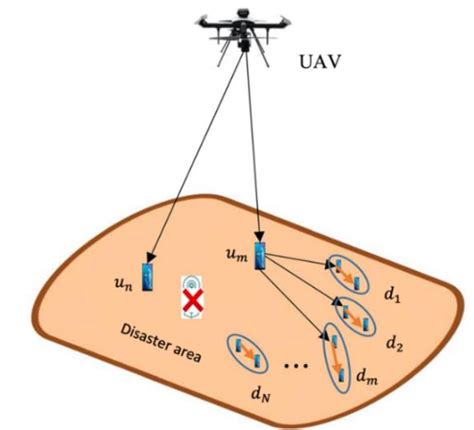 Uav Assisted Downlink Multi Hop Noma Based D2d Network Source Ghosh