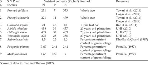 Tree Species Highly Boost Up The Nutrient Status Of Soil Download Scientific Diagram