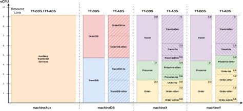 Actor Driven Decomposition Of Microservices Through Multi Level Scalability Assessment Acm