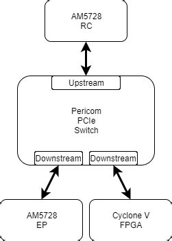 RTOS AM PCIe Enumeration In DSP Processors Forum Processors TI E E Support Forums