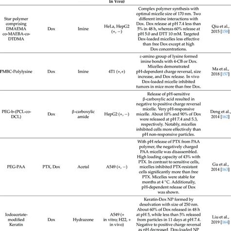Pka Of Common Ph Responsive Groups In Polymeric Nanoparticles Dotted