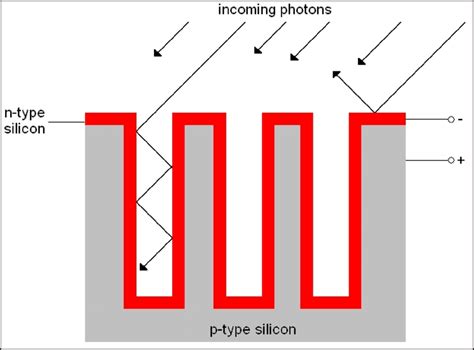 Schematic Of A Porous Silicon Photodiode Absorbed Photons Excite Download Scientific Diagram