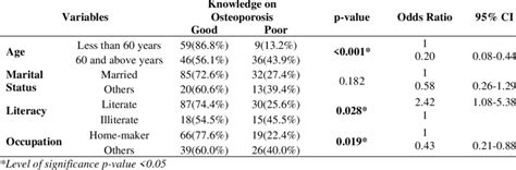 Bivariate Analysis Between Independent Variables And Knowledge On