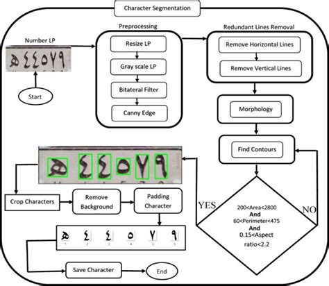 Figure 2 From Car License Plate Segmentation And Recognition System Based On Deep Learning