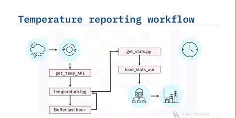 Etl Pipeline Using Shell Scripting Analytics Vidhya